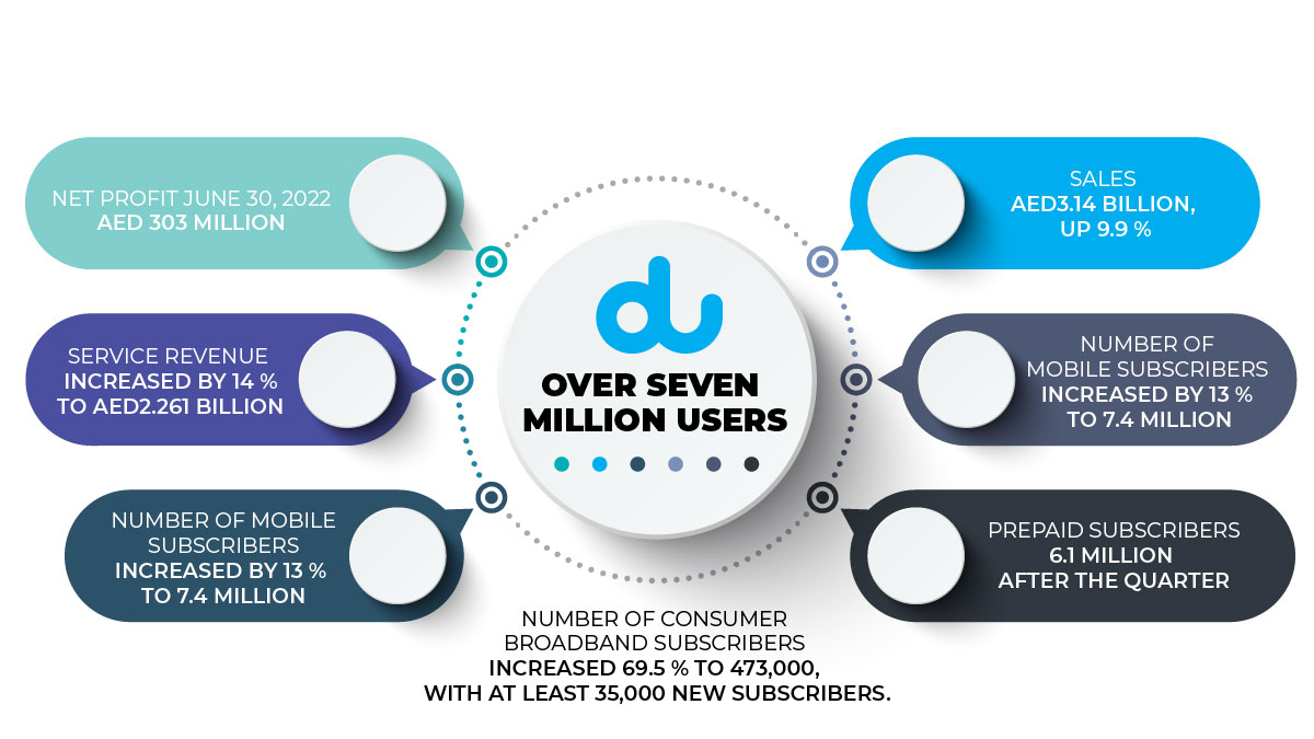 Telcos Revolutionizing the UAE Telecom Market – Inside Telecom - Inside ...